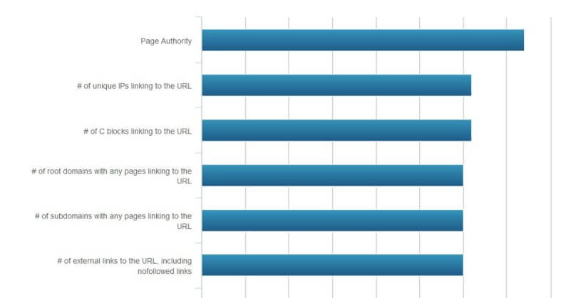 Top 20 Link-Based Ranking Factors - Part 3 of 3